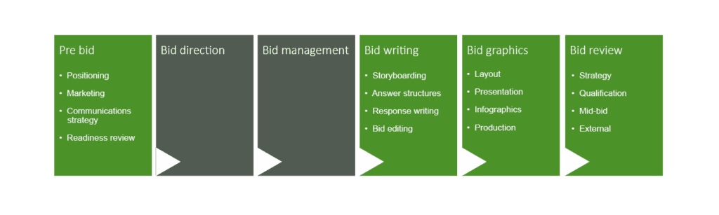 Green Corridor - All London Green Grid framework - The Bid Team